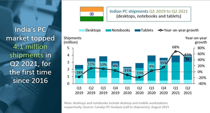 PC shipment in India hits 5-year high of 4.1 million units in Q2 ...