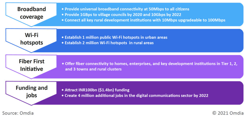 India toward the bottom of the Fiber Development Index | Communications ...