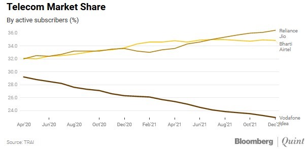 Reliance Jio adds most active subscribers in December | Communications ...