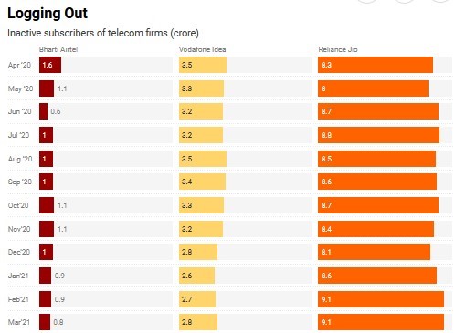 Reliance Jio adds most active subscribers in December | Communications ...