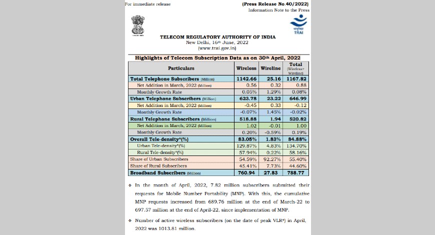 Telecom subscription data as on April 30, 2022, TRAI | Communications Today