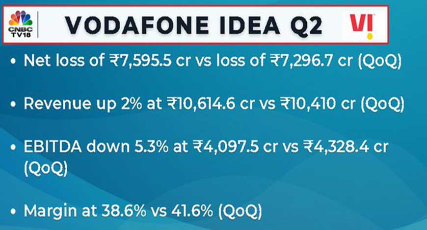 Analysts comments on Vi’s widened Q2 loss of Rs 7597 cr and loss of 6mn ...