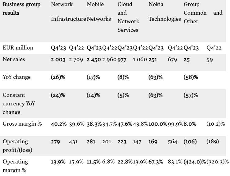 Nokia earnings in Q4 2023 lower as customer spending slows ...
