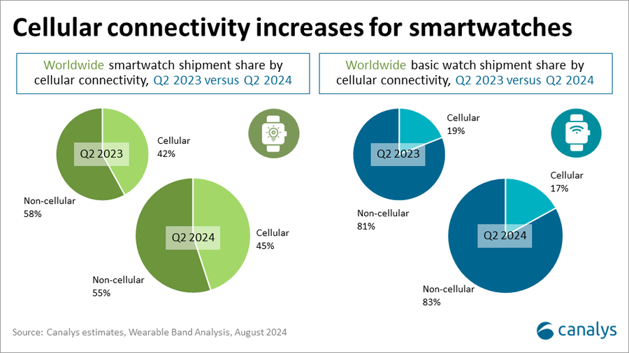 Global wearable band shipments up 0.2% in Q2 2024, reaching 44.3M ...