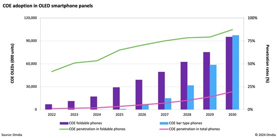 COE market to grow 33% annually with foldable OLED phone demand ...