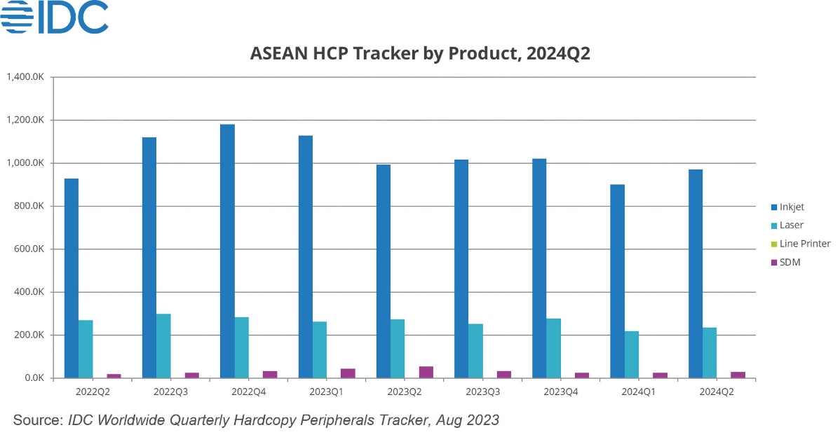 ASEAN HCP market sees 6.4% decline in 2Q24 shipments | Communications Today