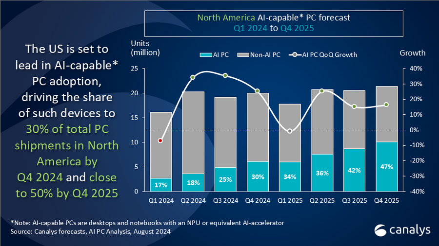 US PC shipments grow 4% YoY, reaching 18.9M units in Q2 2024 ...