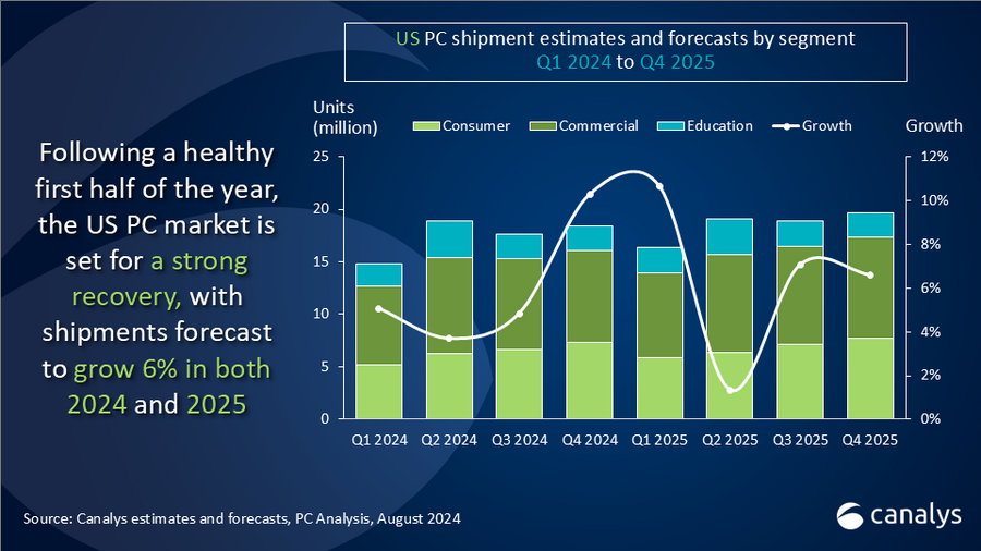 US PC shipments grow 4% YoY, reaching 18.9M units in Q2 2024 ...