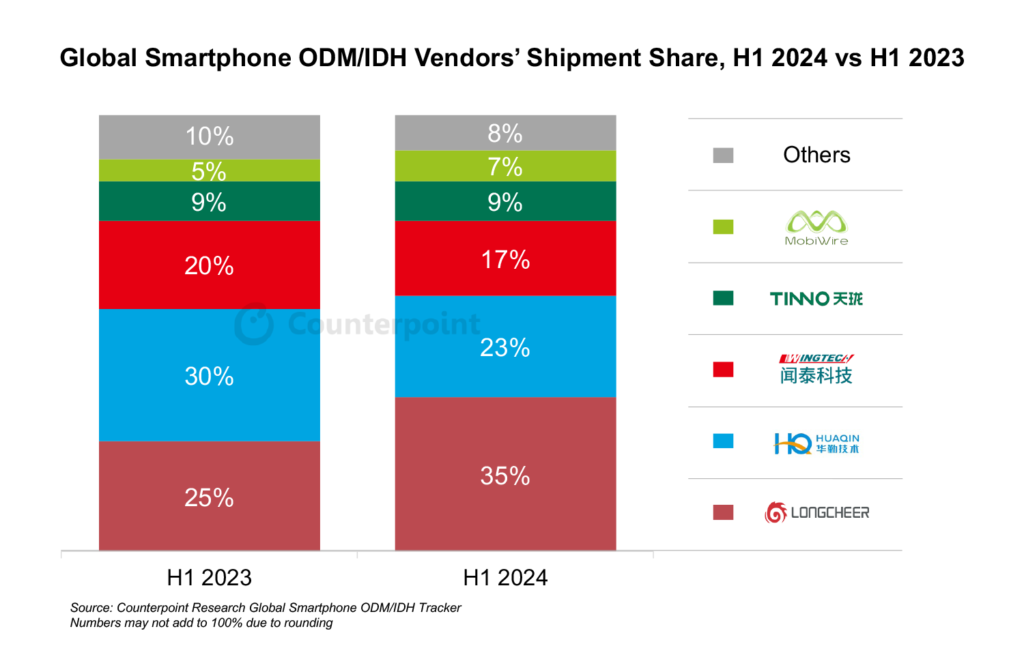 ODM/IDH smartphone shipments grow 6% YoY in H1 2024 | Communications Today