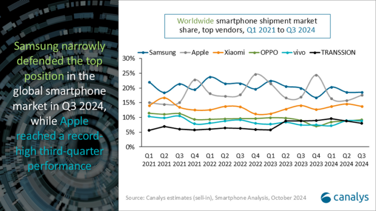 Global smartphone market up 5% in Q3 2024 | Communications Today
