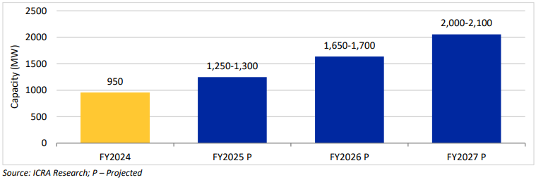 India’s data centre capacity to reach 2,100 MW by FY27 | Communications ...
