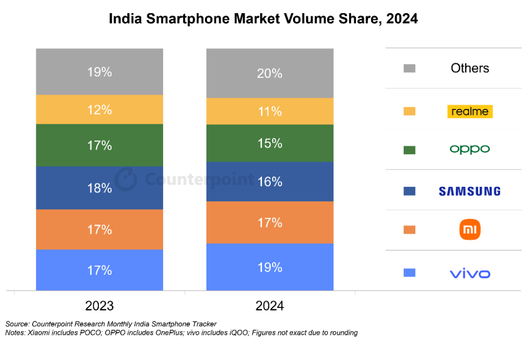 Indian smartphone market’s revenue to reach a record high in 2024 ...
