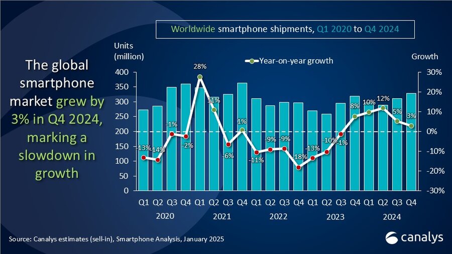 Global smartphone market grew by 3% in Q4 2024 | Communications Today