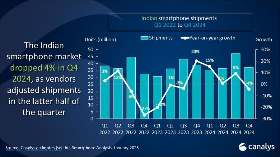 India’s smartphone shipments drop 4% in Q4 2024 to 37.2M units ...