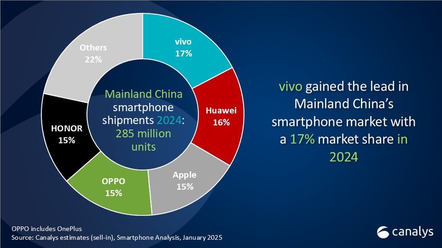 China’s smartphone market rebounds in 2024 with 4% growth ...