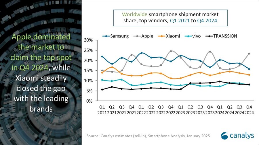 Global smartphone market grew by 3% in Q4 2024 | Communications Today