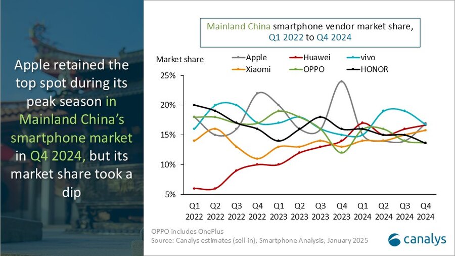 China’s smartphone market rebounds in 2024 with 4% growth ...