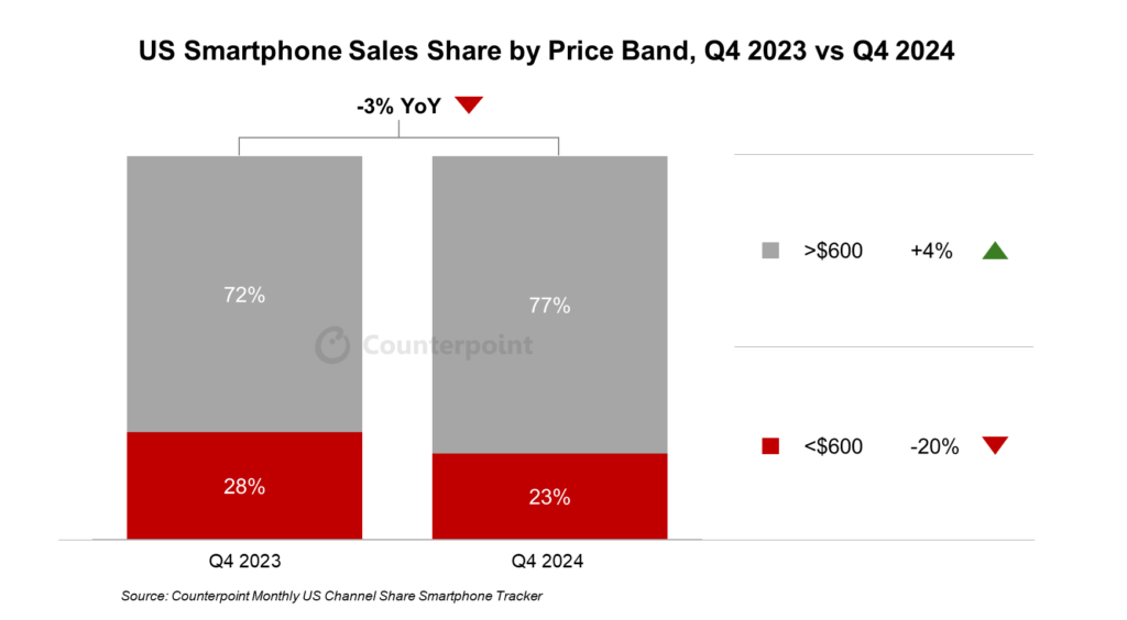 US smartphone sales fall 3% YoY in Q4 2024 | Communications Today