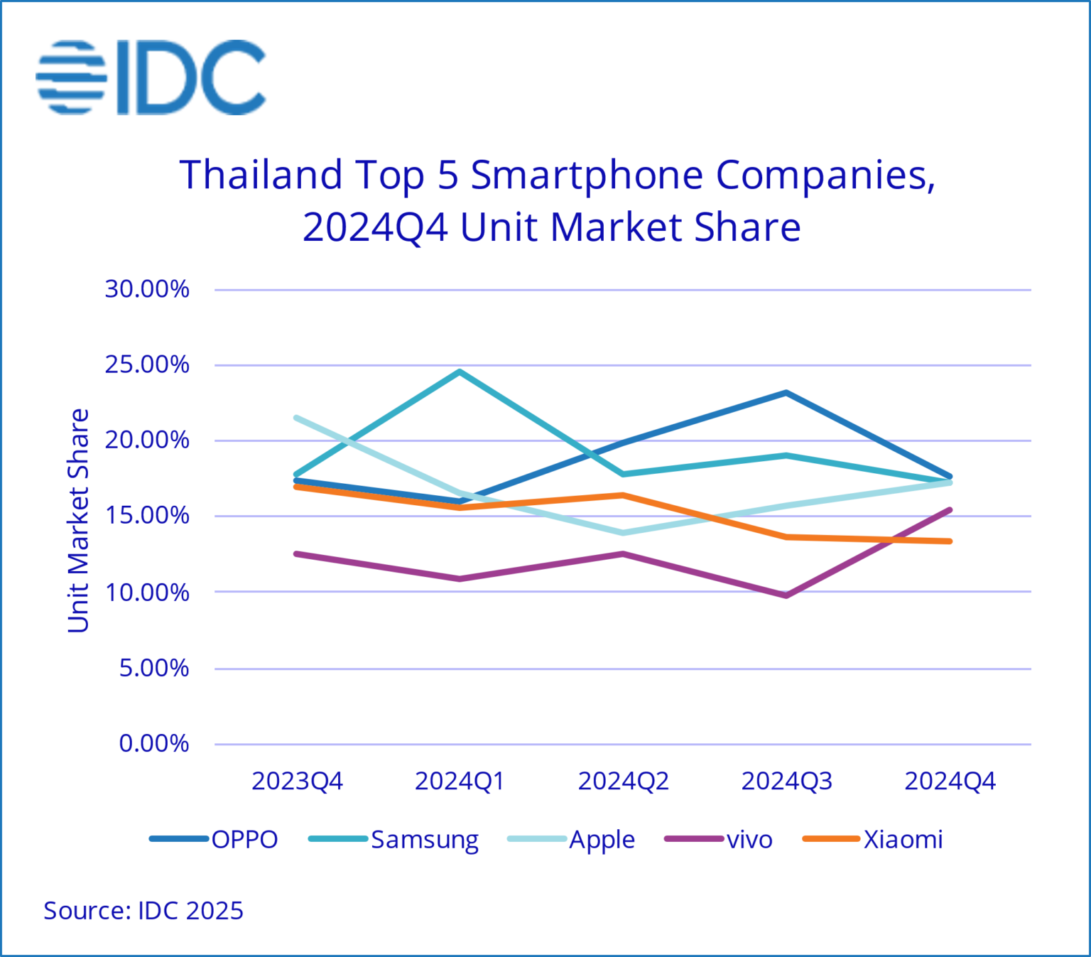 Thailand’s smartphone market grows 17.1% YoY in 2024 | Communications Today
