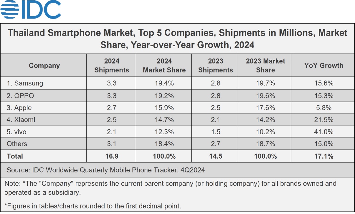Thailand’s smartphone market grows 17.1% YoY in 2024 | Communications Today