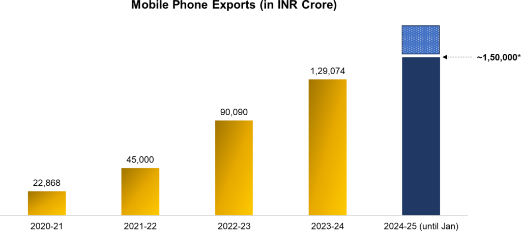 Record ₹150,000 crore in mobile exports, a new milestone ...