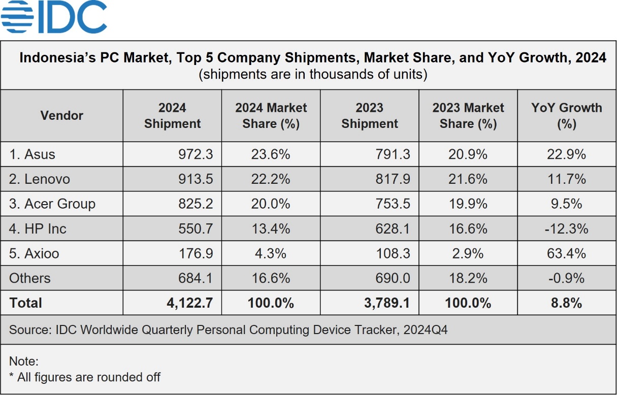Indonesia's PC market sees 4.1M shipments in 2024 | Communications Today