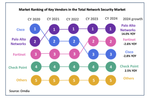 Network security market grows 5.1% YoY in Q4 2024 | Communications Today