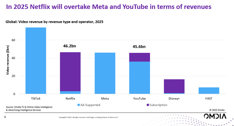 Netflix set to surpass YouTube in video revenue in 2025 ...