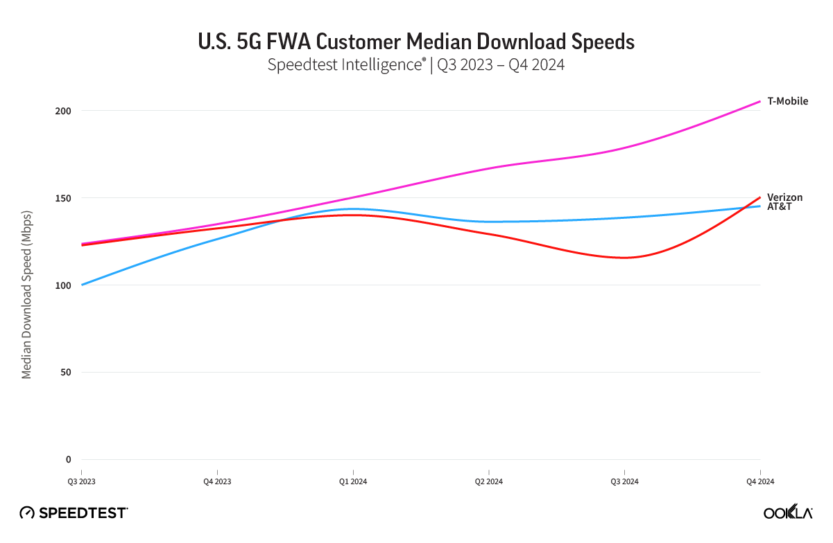 FWA subscribers benefit from robust download speeds, Ookla ...