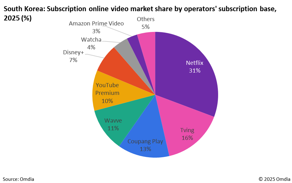 Netflix holds 31% share in South Korea's streaming market ...