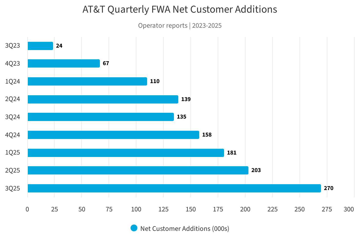 AT&T’s new FWA strategy is playing out in Houston, Ookla ...