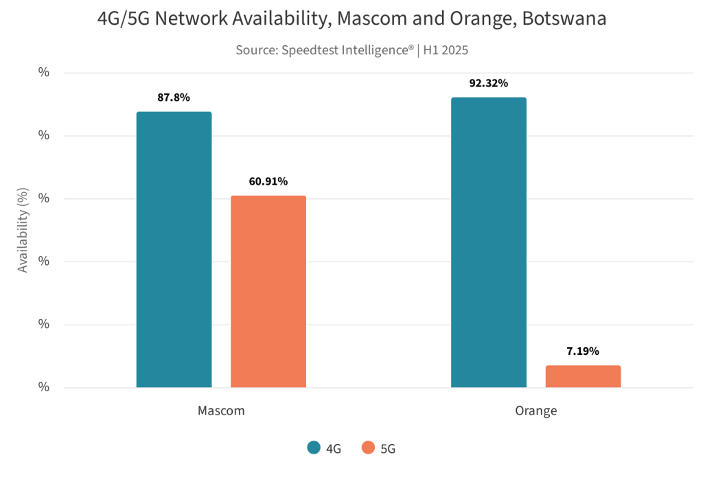 H1 2025 — MTN opcos outperformed Airtel, Orange, and Vodacom in SSA ...