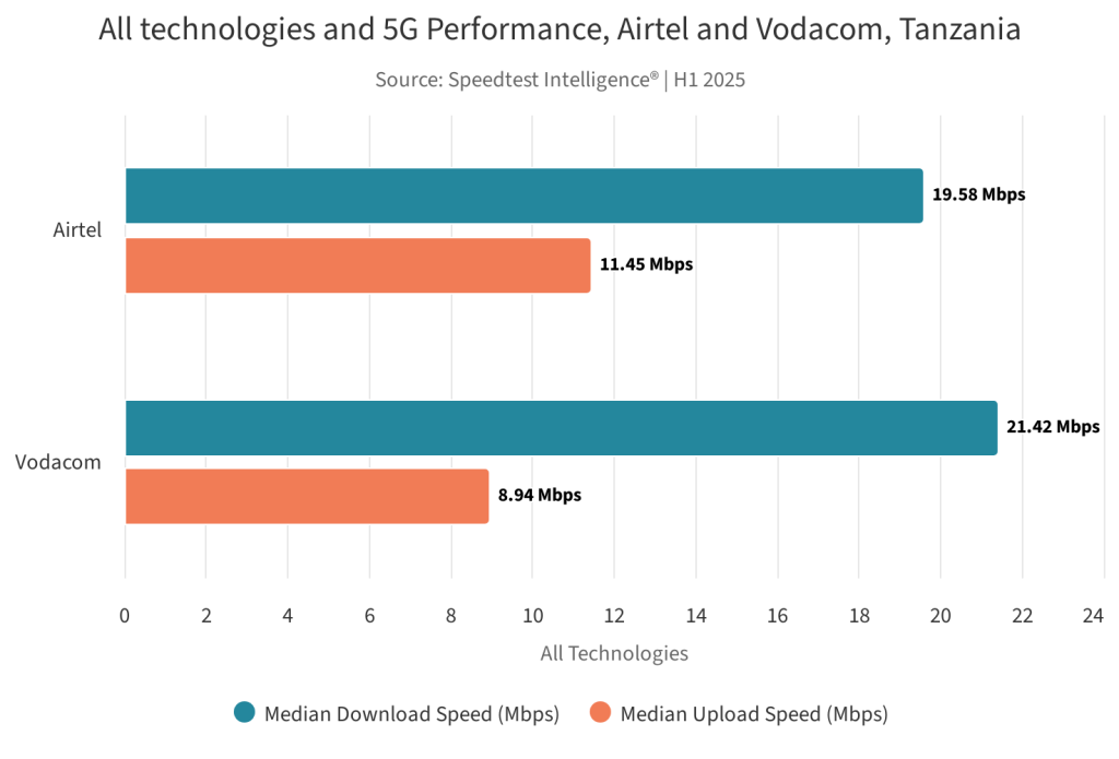 H1 2025 — MTN opcos outperformed Airtel, Orange, and Vodacom in SSA ...