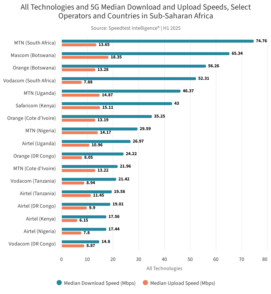 H1 2025 — MTN opcos outperformed Airtel, Orange, and Vodacom in SSA ...