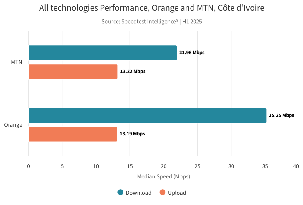 H1 2025 — MTN opcos outperformed Airtel, Orange, and Vodacom in SSA ...
