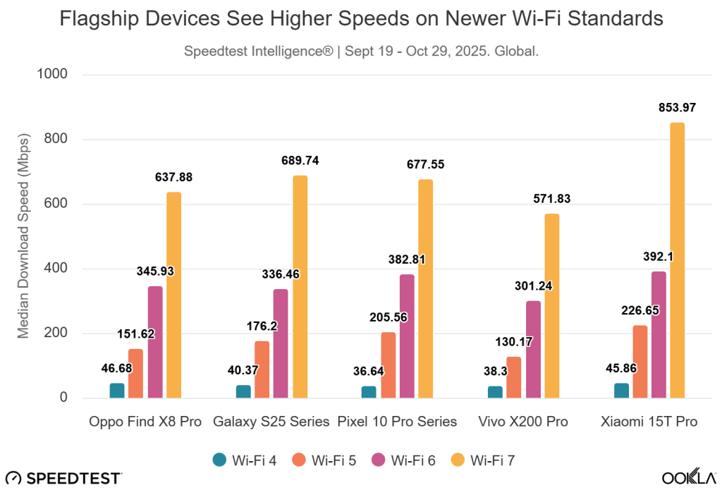 New silicon, new speeds- Apple’s N1 vs Android flagships, Ookla ...