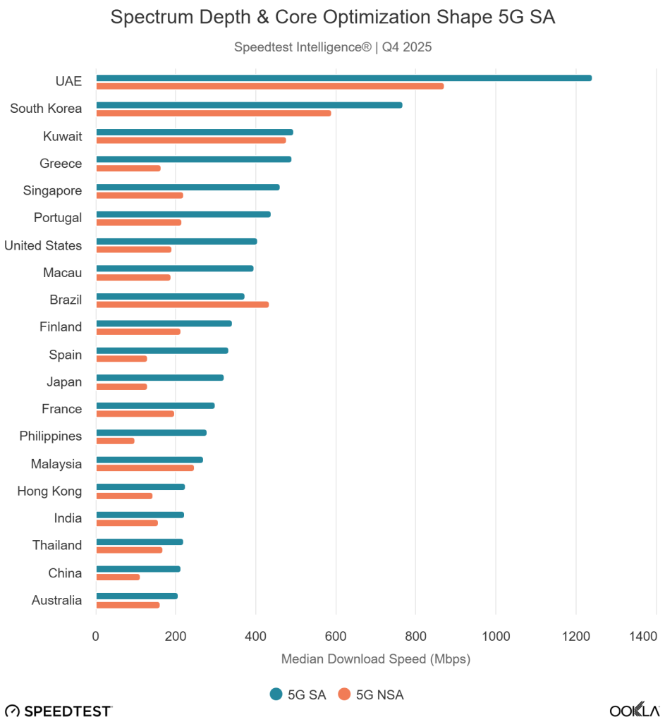 A global reality check on 5G SA and 5G advanced in 2026, Ookla ...