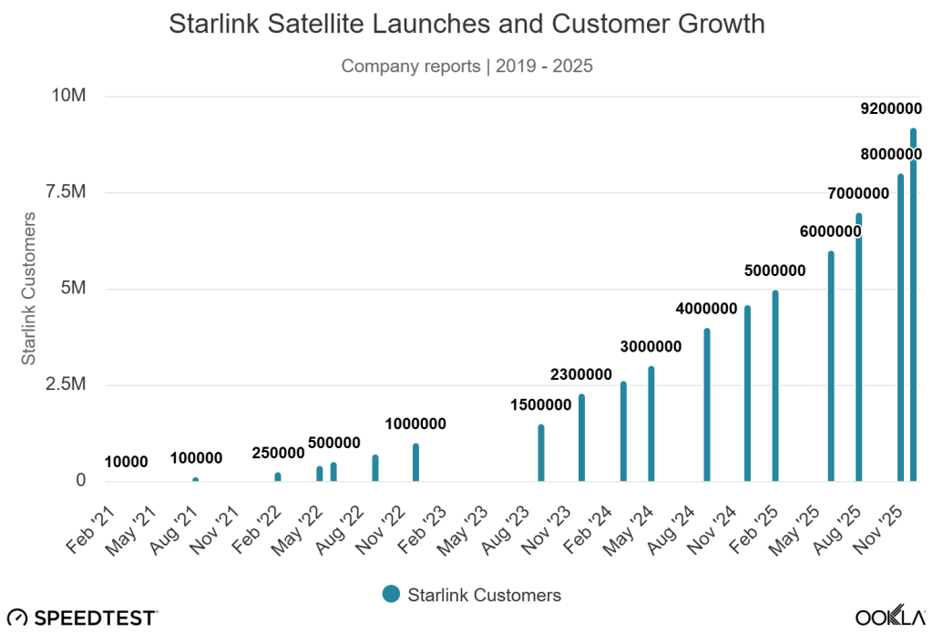 2025 global satellite broadband performance report, Ookla ...