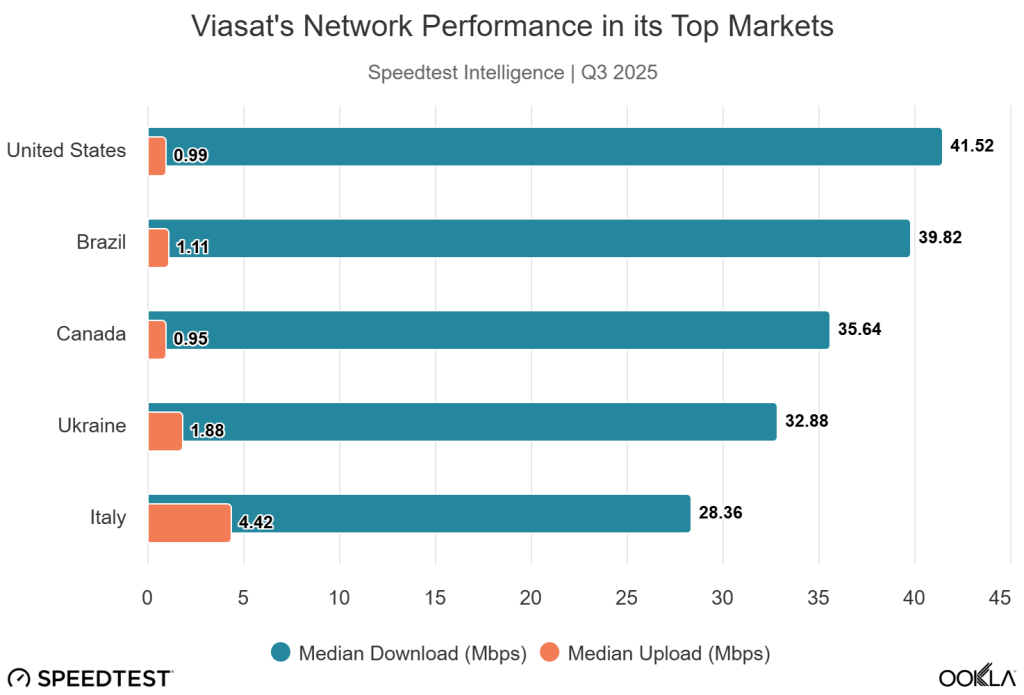 2025 global satellite broadband performance report, Ookla ...
