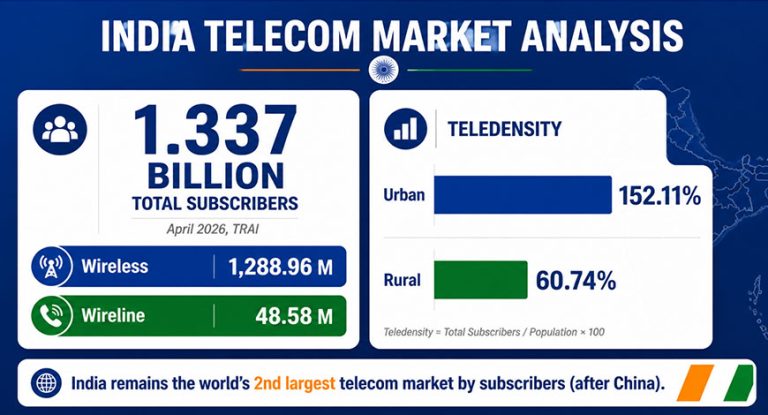 India telecom market analysis, TRAI | Communications Today